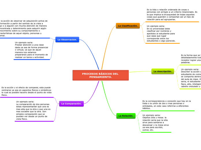 PROCESOS BÁSICOS DEL PENSAMIENTO. - Mind Map